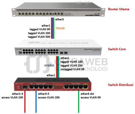 Citraweb.com : [VLAN] Hybrid VLAN di Bridge VLAN (CRS3xxx)